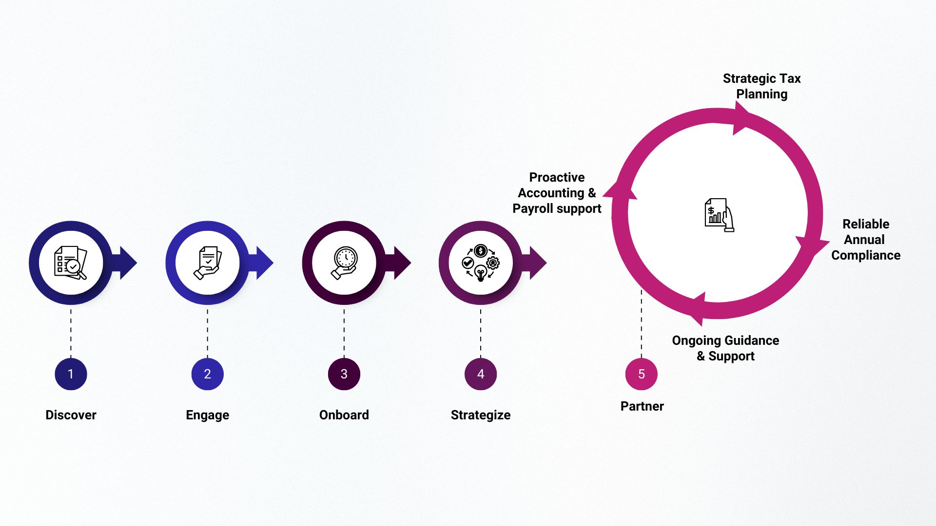 Proven Process – Fair & Company CPAs PLLC