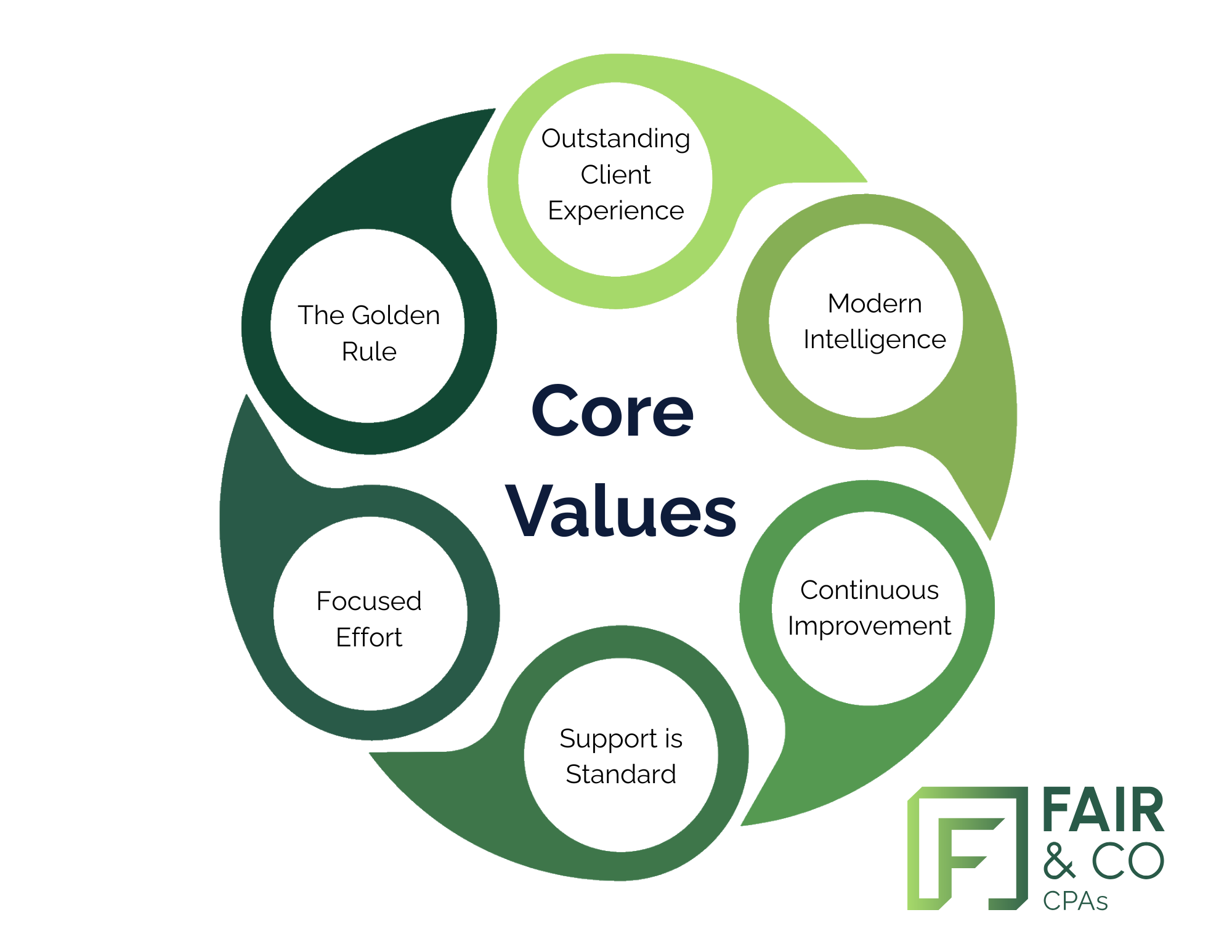 Firm Mission & Values – Fair & Co CPAs PLLC